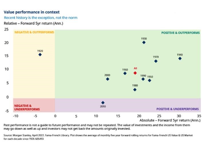 Four charts that make the case for value investing
