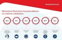 Momentum short-term insurance ranks in top 3 for customer satisfaction